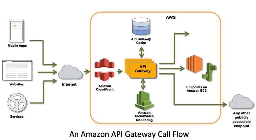 Aws Offers Api Gateway For Back Ends In The Cloud